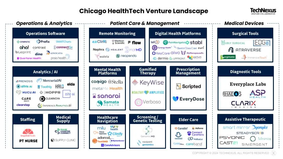 Mapping Chicago's early-stage healthtech startups — TechNexus Connect